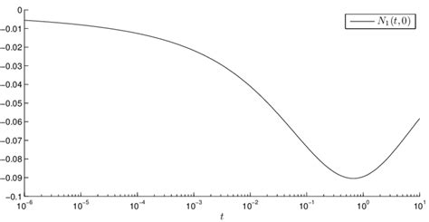 Plot Of The Generalized Ramanujan Function N 1 T 0 Download Scientific Diagram
