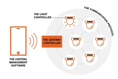The Ultimate Guide To Casambi Wireless Lighting Controls Led Lights Manufacturer In China