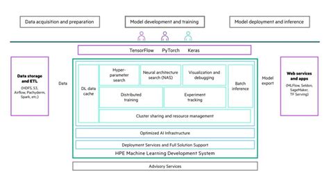 Hpe Bringt System Für Ki Entwicklung Und Training Computerworldch