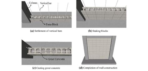 Construction Process Of Form Block Wall Download Scientific Diagram
