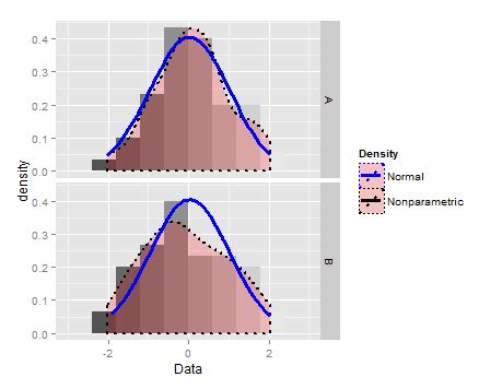 R Orgonize Legend In Ggplot With Facet Grid Geom Density And Stat Function Stack Overflow