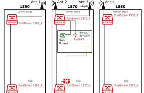 Fortilink Over Ubiquiti P2p Links R Fortinet