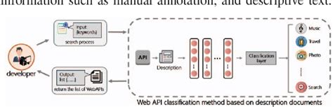 Figure 1 From A Deep Graph Convolutional Network Based Web Api