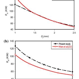 Validation Of Code For Thermal Resistance Versus A Pin Diameter And Download Scientific