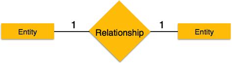 It S All About ORACLE Entity Relationship Model