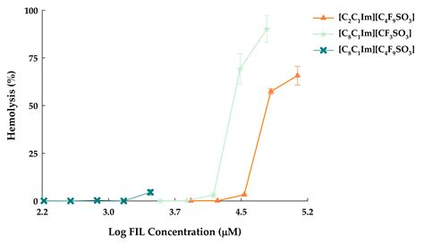 Ecotoxicity And Hemolytic Activity Of Fluorinated Ionic Liquids