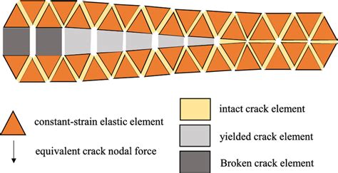 Fdem Fracture Generation Diagram Lisjak Et Al 2014a Download Scientific Diagram