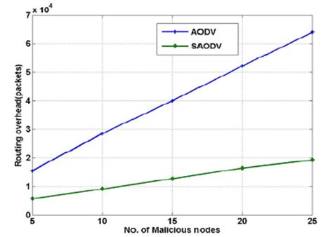 A Routing Overhead Vs No Of Malicious Nodes For 150 Nodes With