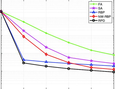Ber Vs Number Of Iterations Where The Length 1536 Rate 56 Wimax Code