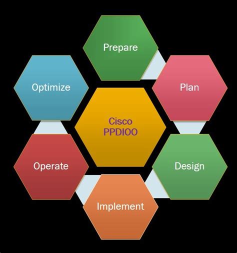 Cisco Ppdioo A Network Life Cycle Networking And Virtualization