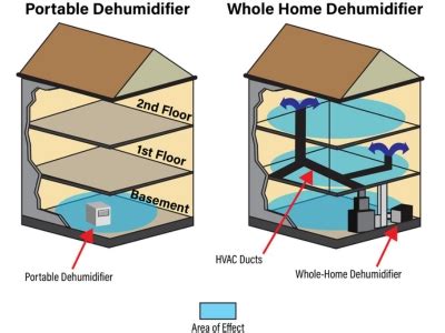 How Does A Whole House Dehumidifier Work Cardinal Heating Cooling