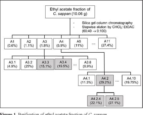 Figure 1 From Identification Of Flavone And Flavanone From Ethyl Acetate Fraction Of Caesalpinia