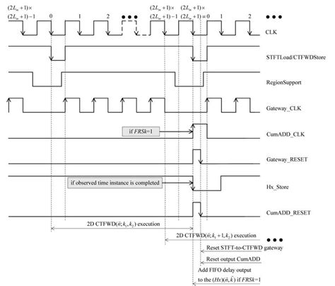 timing diagram of signals that control pipelining technique application