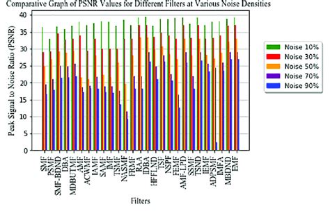 Graphical Representation For Comparison Of Denoising Filters In Terms Download Scientific