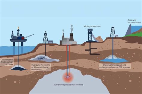 Human Induced Earthquakes Causes And Impacts Upsc 2025 Geography Notes