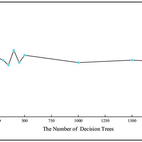 accuracy of the rf classifier experiment download scientific diagram