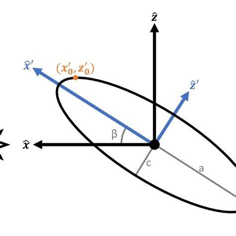Diagram Of The Cross Sectional Ellipse Unprimed Coordinates Are Fixed