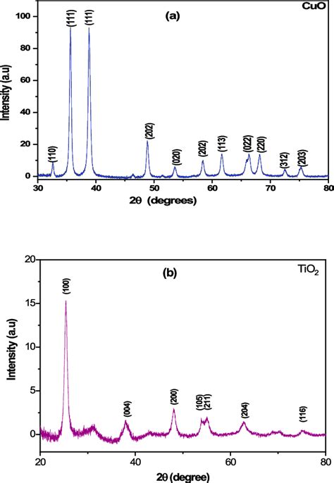 Xr Diffraction Patterns Of A Cuo And B Tio 2 Nps Prepared From The