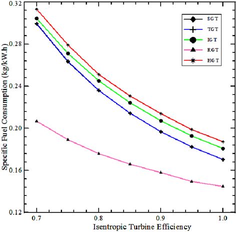Effect Of Isentropic Turbine Efficiency On Sfc Of Gt Plants Download Scientific Diagram