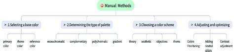 Flowchart And Principles For Traditional Manual Based Color Palette Download Scientific
