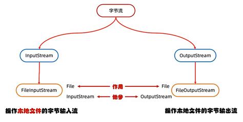 Java后端开发day41 Io流（一） Fileoutputstreamandfileinputstream Ew帮帮网