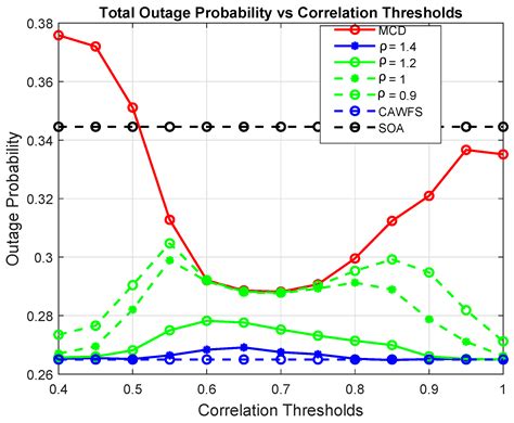 sensors free full text conditional most correlated distribution
