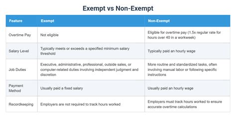 Exempt Vs Non Exempt