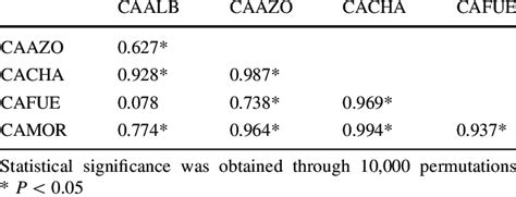 Pairwise F St Values Between Populations Of C Andreae Based On Mtdna