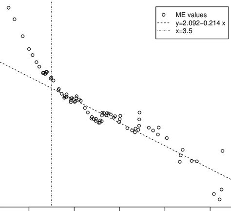 Mean Excess Plot Of The Precipitation Data Download Scientific Diagram