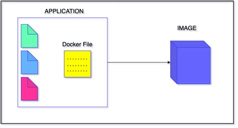 github dev rudra docker docker course notes for personal use 2021