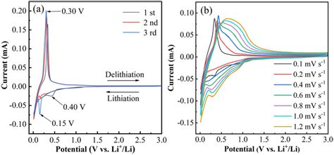 Cyclic Voltammograms Of The Sio2 Ng Anode Material Within A Potential Download Scientific