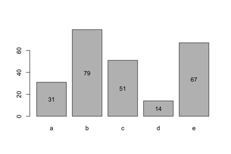 r how can i view the exact values i generated in my barplot plot