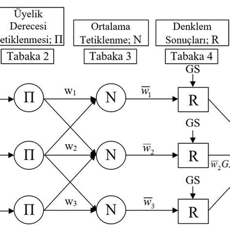 Sugeno Fuzzy Inference System Types Download Scientific Diagram