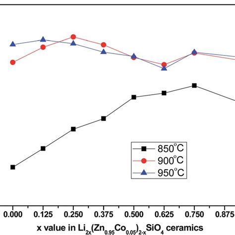Relative Density Of Li 2x Zn 095 Co 005 2Àx Sio 4 0 X 1
