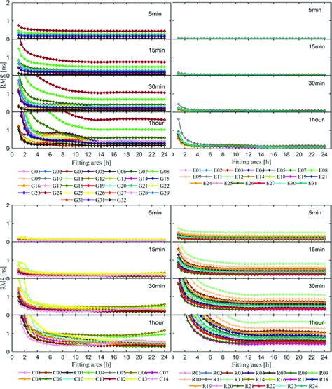 Satellite Clock Error Prediction Precisions Of Polynomial Model For Gps