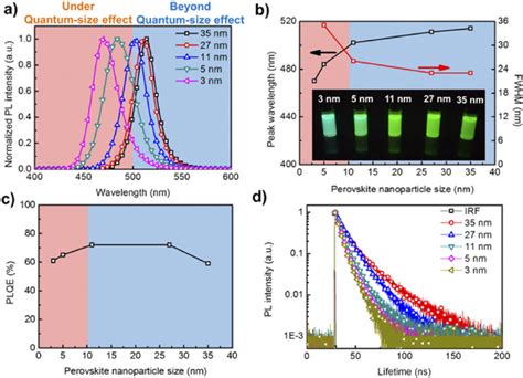 A Pl Spectra Of Perovskite Nps B Maximum Pl Peak Wavelengths And