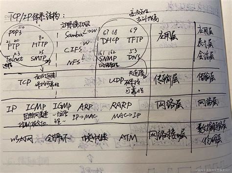 tcp udp的联系与区别 csdn博客