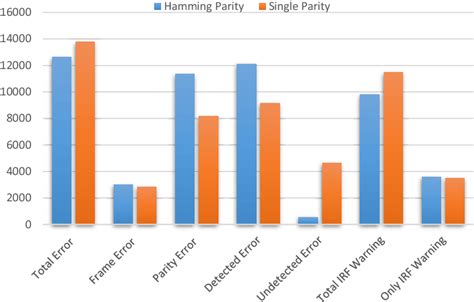 Fault Injection Results For Cases Of Hamming And Single Parities Error