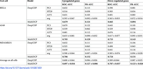 comparison of multidcp binary classifier with deepcop we evaluated 3