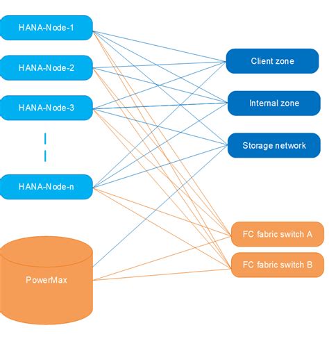 Network Configuration Dell Validated Design For Sap Hana Scale Out Tdi Solutions On Dell