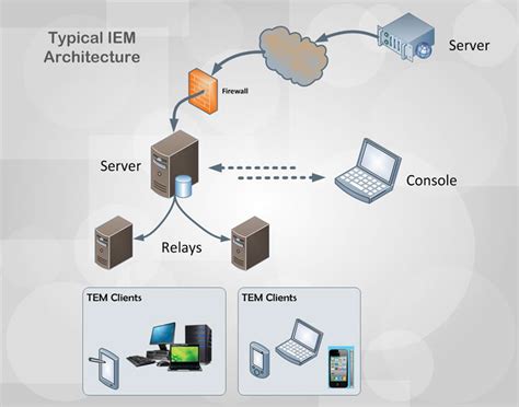 Bigfix Architecture In 4 Minutes Cubicrace