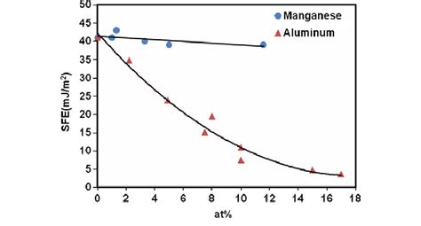 Variation In Sfe Values Of Copper Alloys As A Function Of Alloying