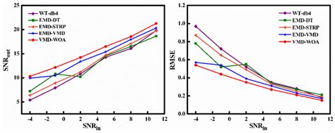 Denoising Performance With Different SNRin On The Noisy Bumps Signal Download Scientific Diagram