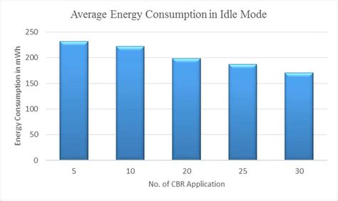 60 Nodes With 30 Cbr Traffic In Receive Mode Download Scientific Diagram