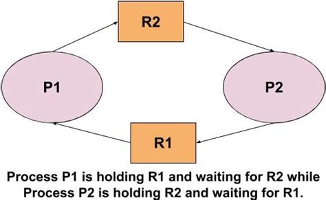 What Is A Deadlock In Dbms And What Are The Deadlock Avoidance