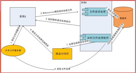 不同应用系统之间数据交互的几种方式 数据交互方式 csdn博客