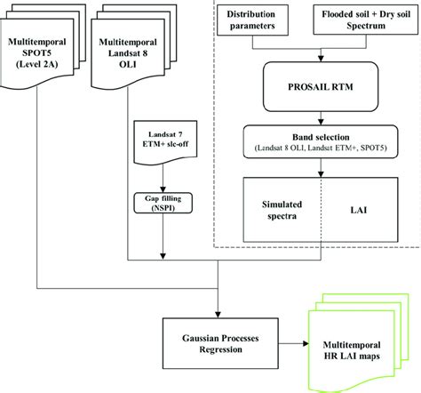 Operational Chain Followed In The Multitemporal Lai Retrieval