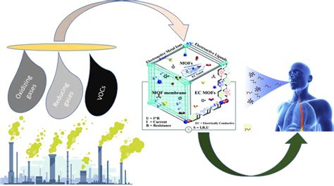The Overview Of Chemiresistive Mof Based Gas Sensors Utilized For The