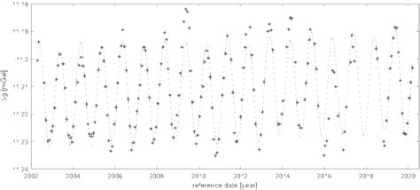 Gravity Anomaly In The Amazonas Basin Using Grace And Grace‐fo Monthly