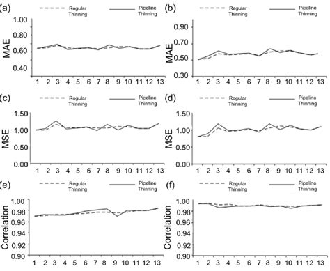 Mean Absolute Differences Mae Mean Squared Differences Mse In M S